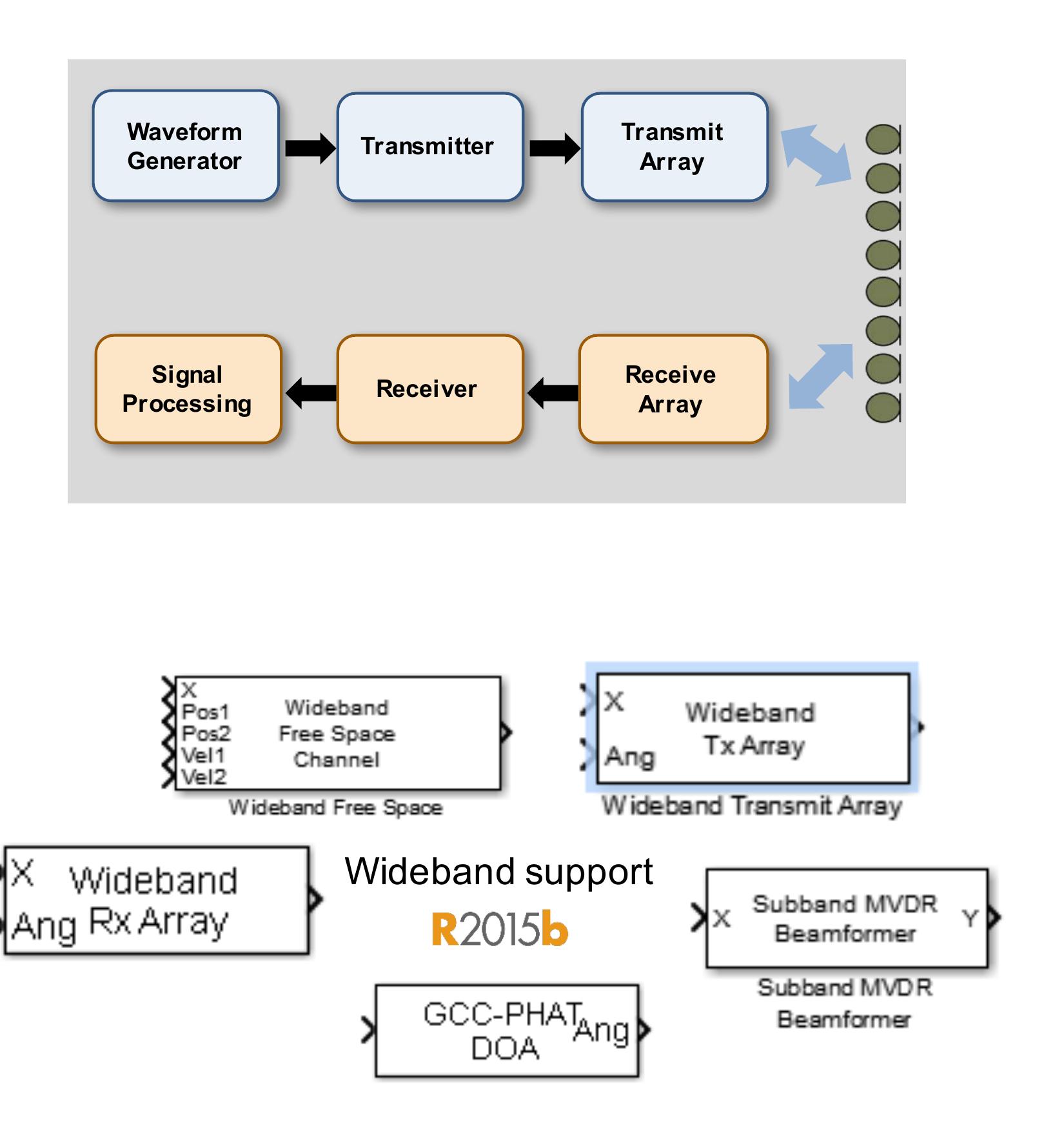 Figure 4 - Radar System Design Using MATLAB and Simulink