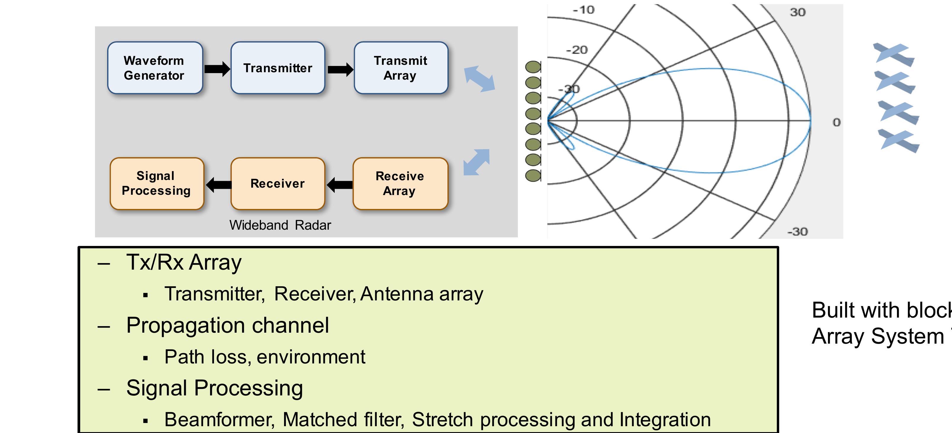Pdf Radar System Design Using Matlab And Simulink