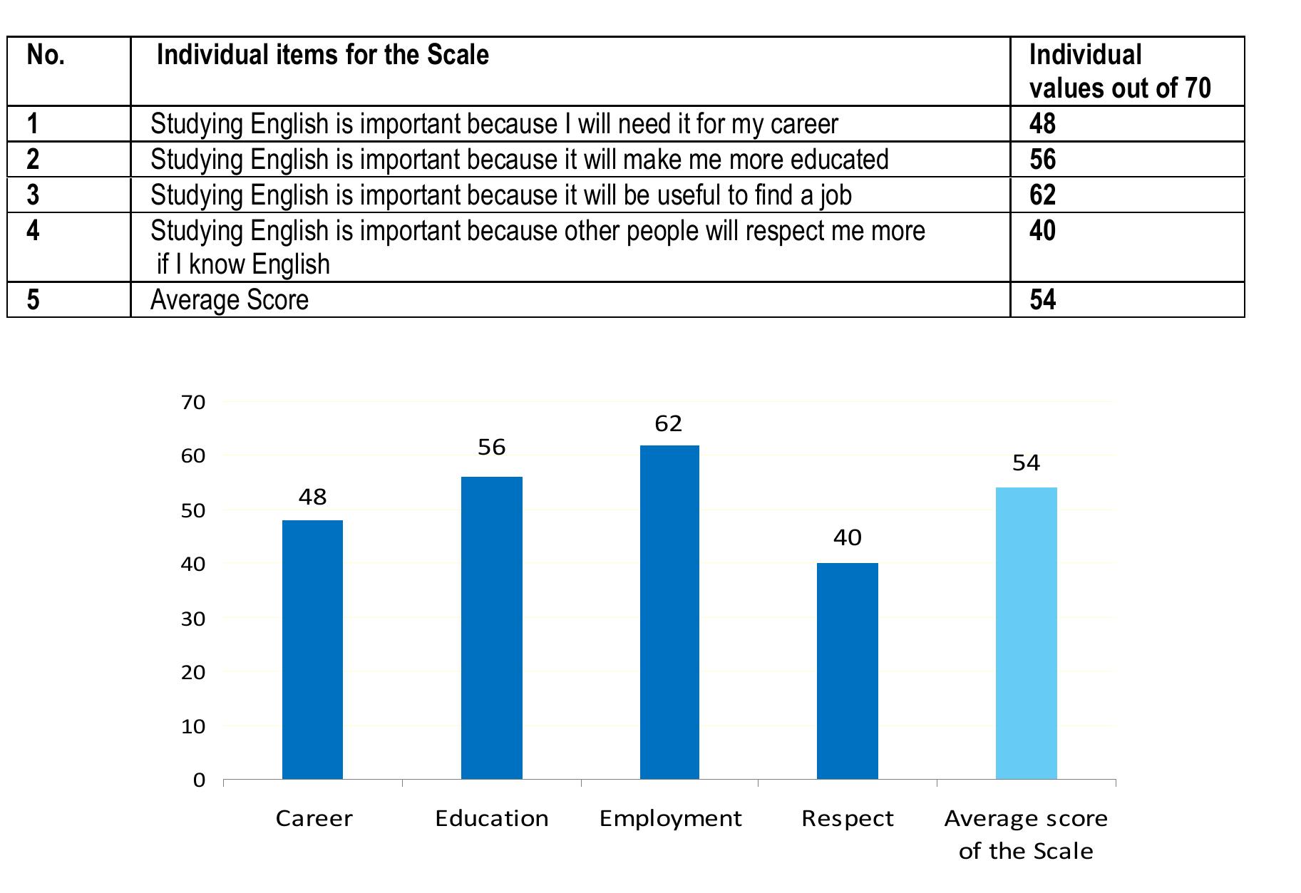 Yhart 2. values of instrumental orientation scale items out