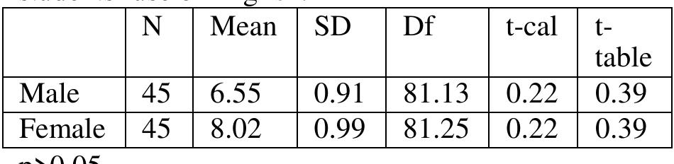 Shows that t-cal (0.22) is less than t-table (0.39) at 0.05