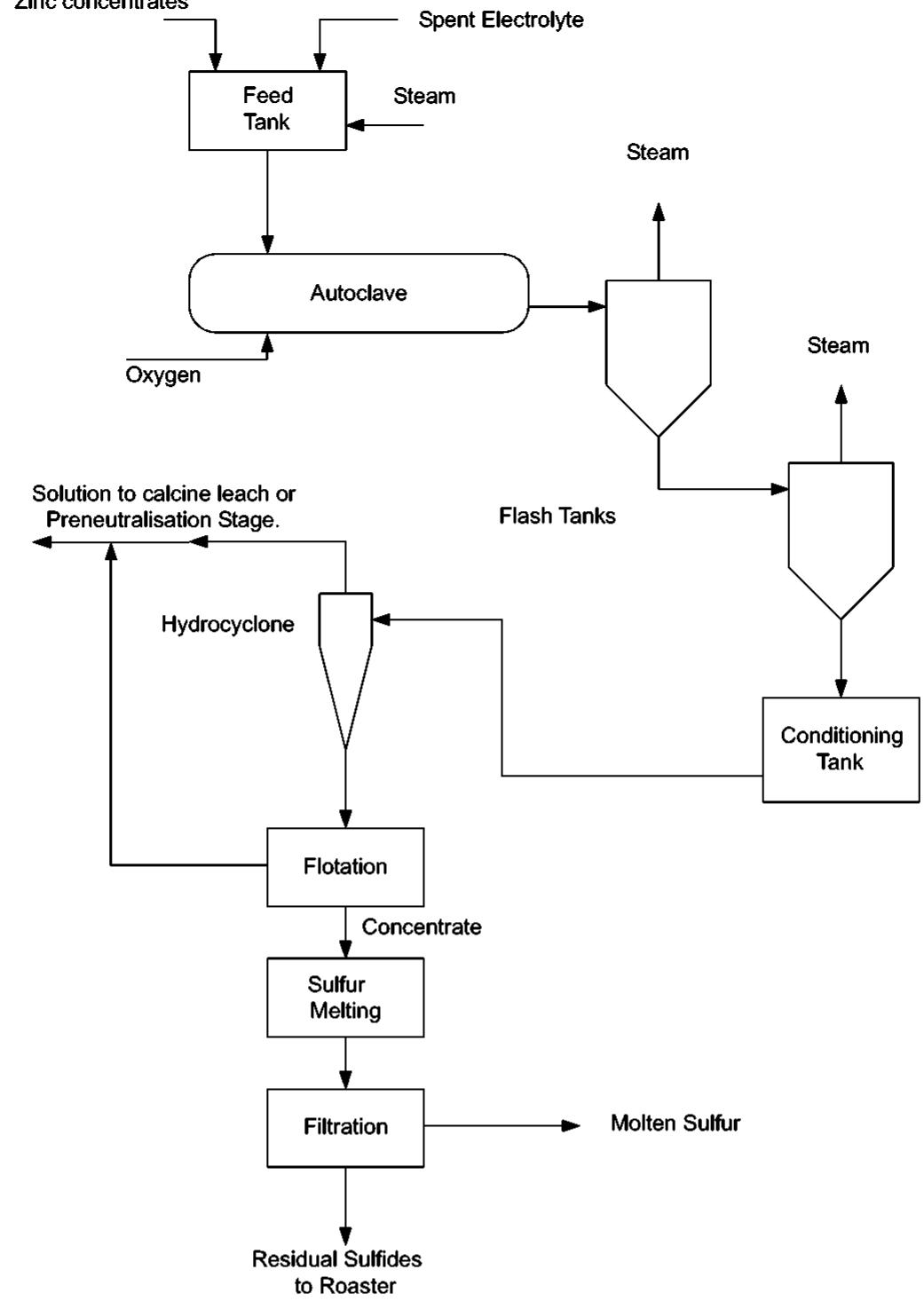10 - single stage pressure leach - typical flow sheet.