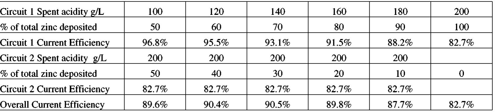 Optimisation of current efficiency using spent stripping.