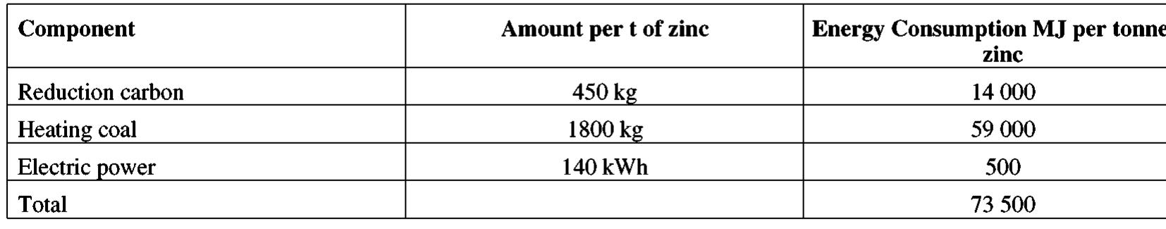 Energy use for the horizontal retort process. table 13.2
