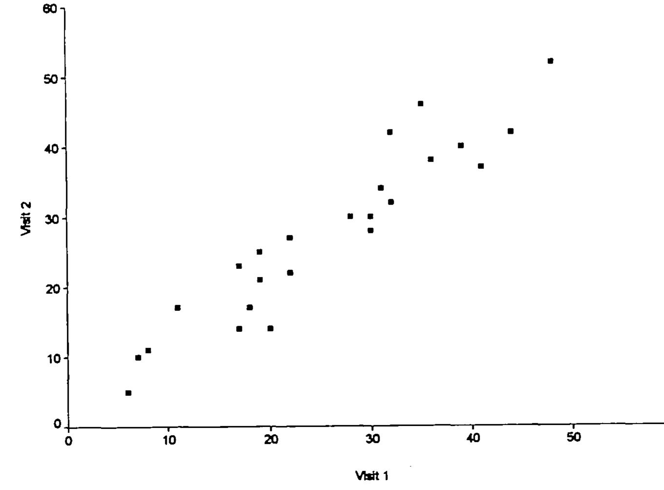 Scatterplot of visit 1 and visit 2 total scores, 0 = totally