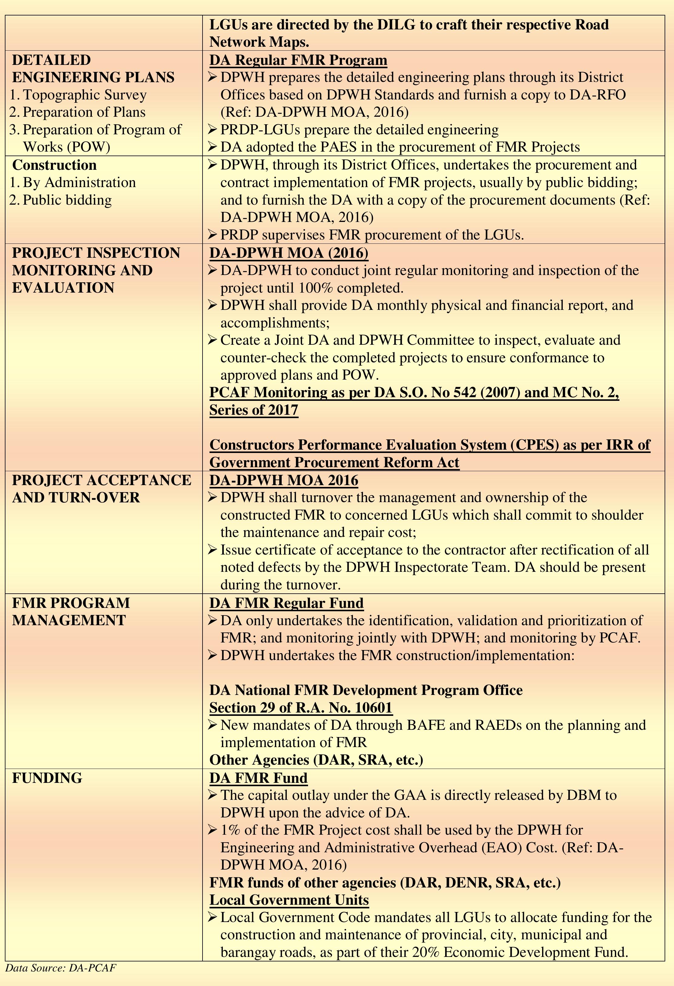 (PDF) Paving Rural Progress: Revisiting FMRDP Implementations, Lessons ...