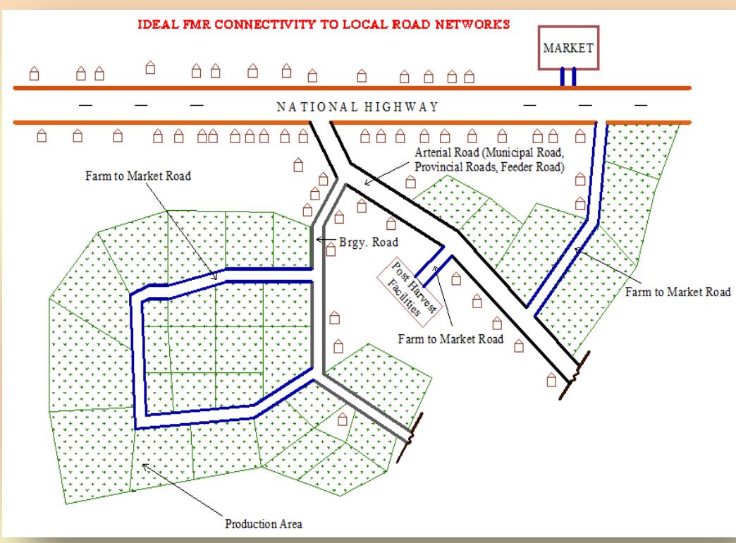 (PDF) Paving Rural Progress: Revisiting FMRDP Implementations, Lessons ...