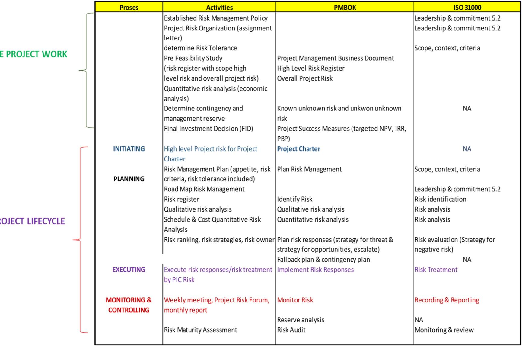 Risk for megaproject, iso 31000 and pmbok the principles,