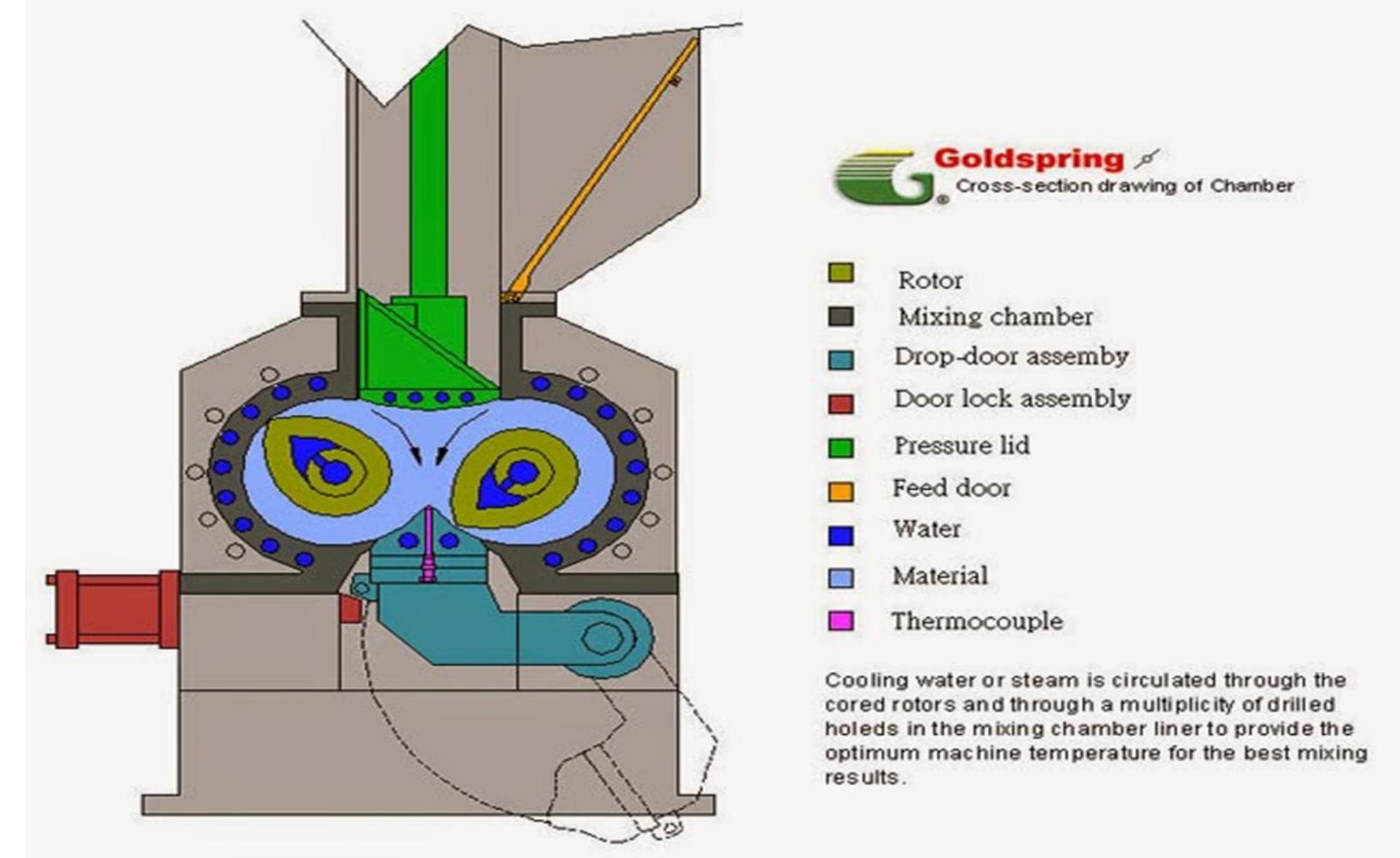 Figure 2 - Rubber Compounding From Formulation to