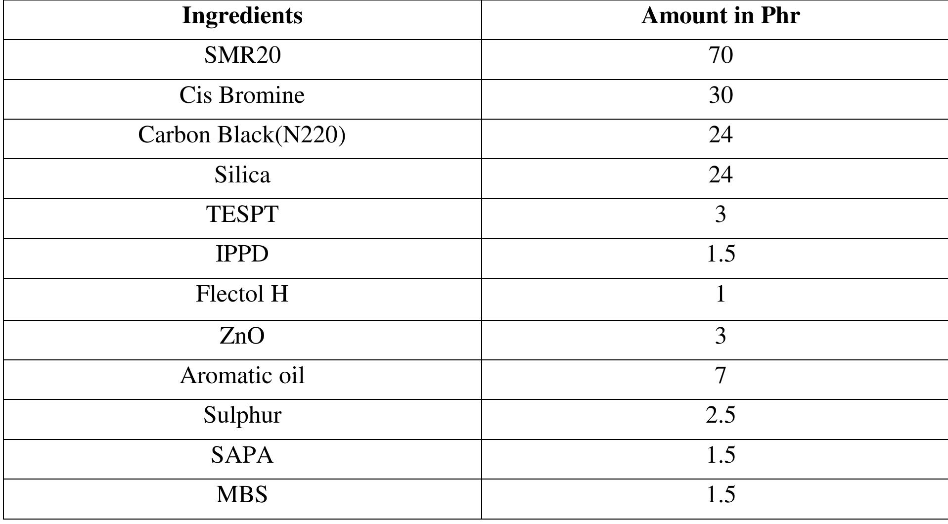 Here is the recipe/formulation for the truck tyre tread