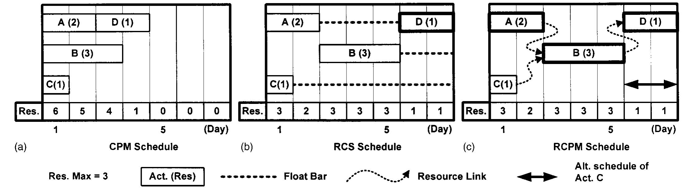 Critical path method (cpm), resource constrained scheduling