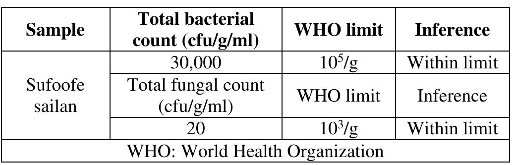 Total bacterial and fungal count in drug samples of sufoofe