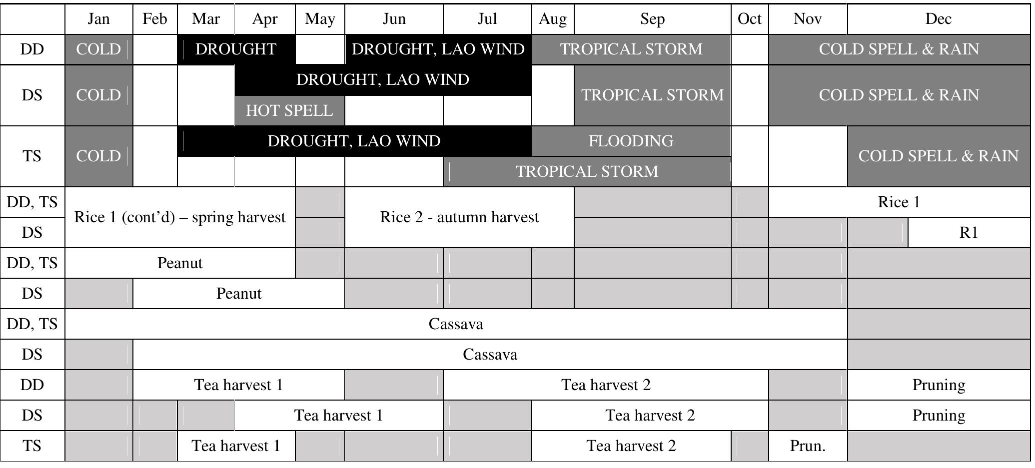 Typical timing of extreme weather events and farming
