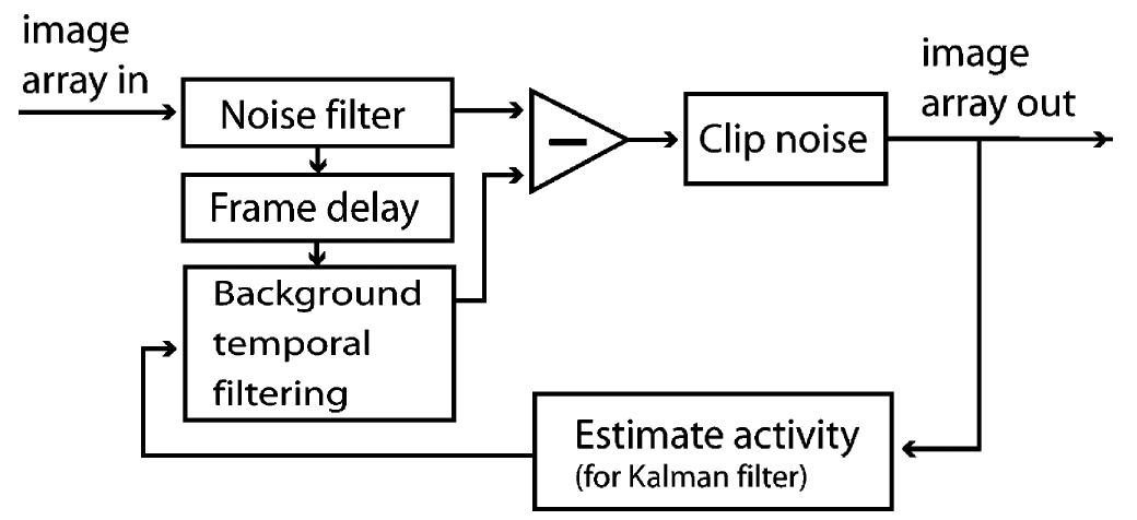 A flow chart of the differential filter algorithm. the