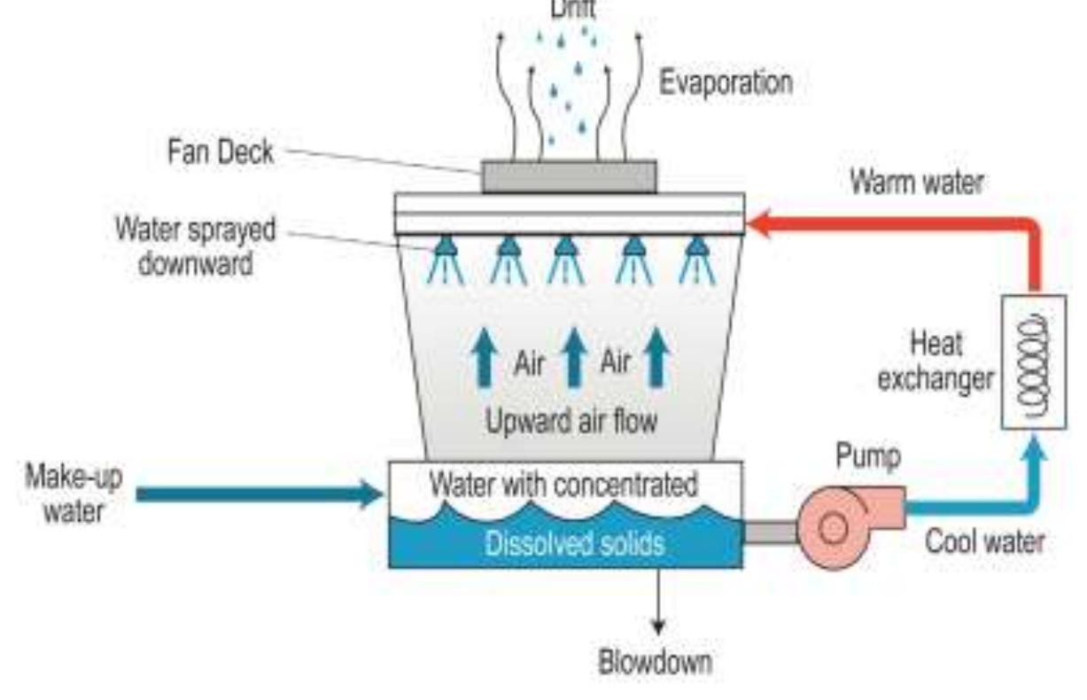 The difference between the vapour pressure at liquid surface