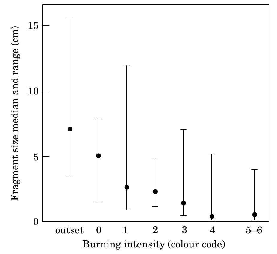 (PDF) Differential burning, fragmentation, and preservation of ...