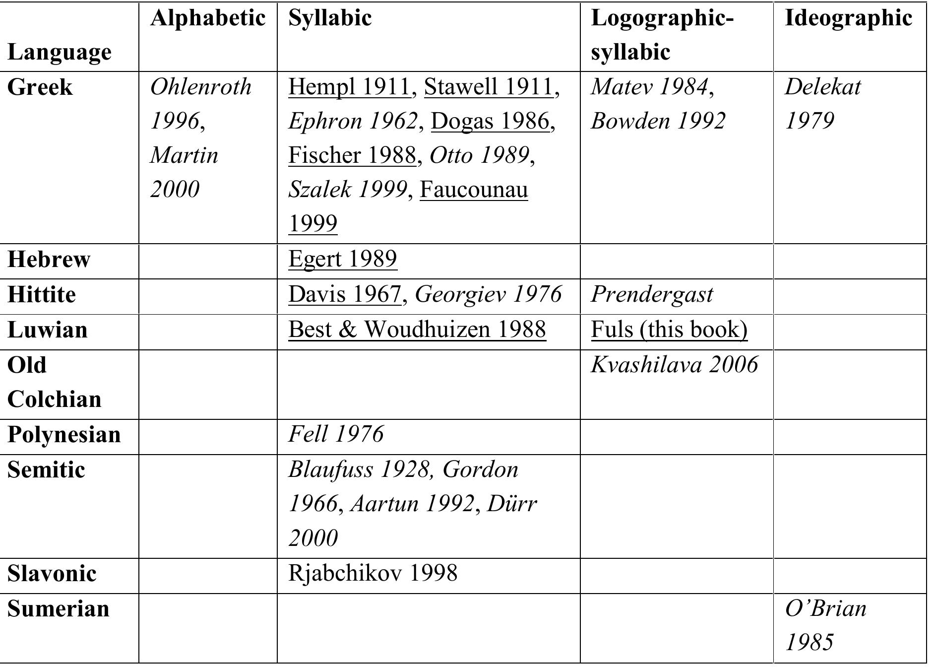 Table 2 - Deciphering the Phaistos Disk and other Cretan