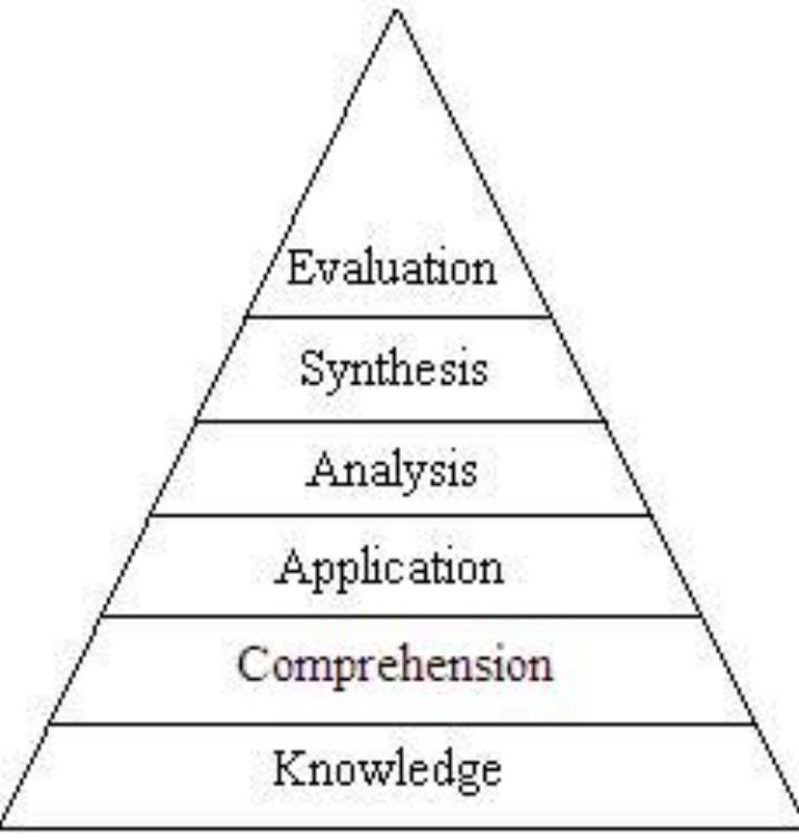 Bloom’s taxonomy hierarchy the pyramid is ordered in such a