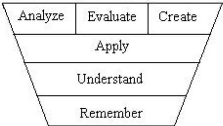 Revised bloom’s taxonomy hierarchy