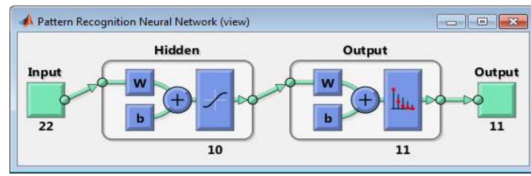 For the artificial neural network system, the feed forward