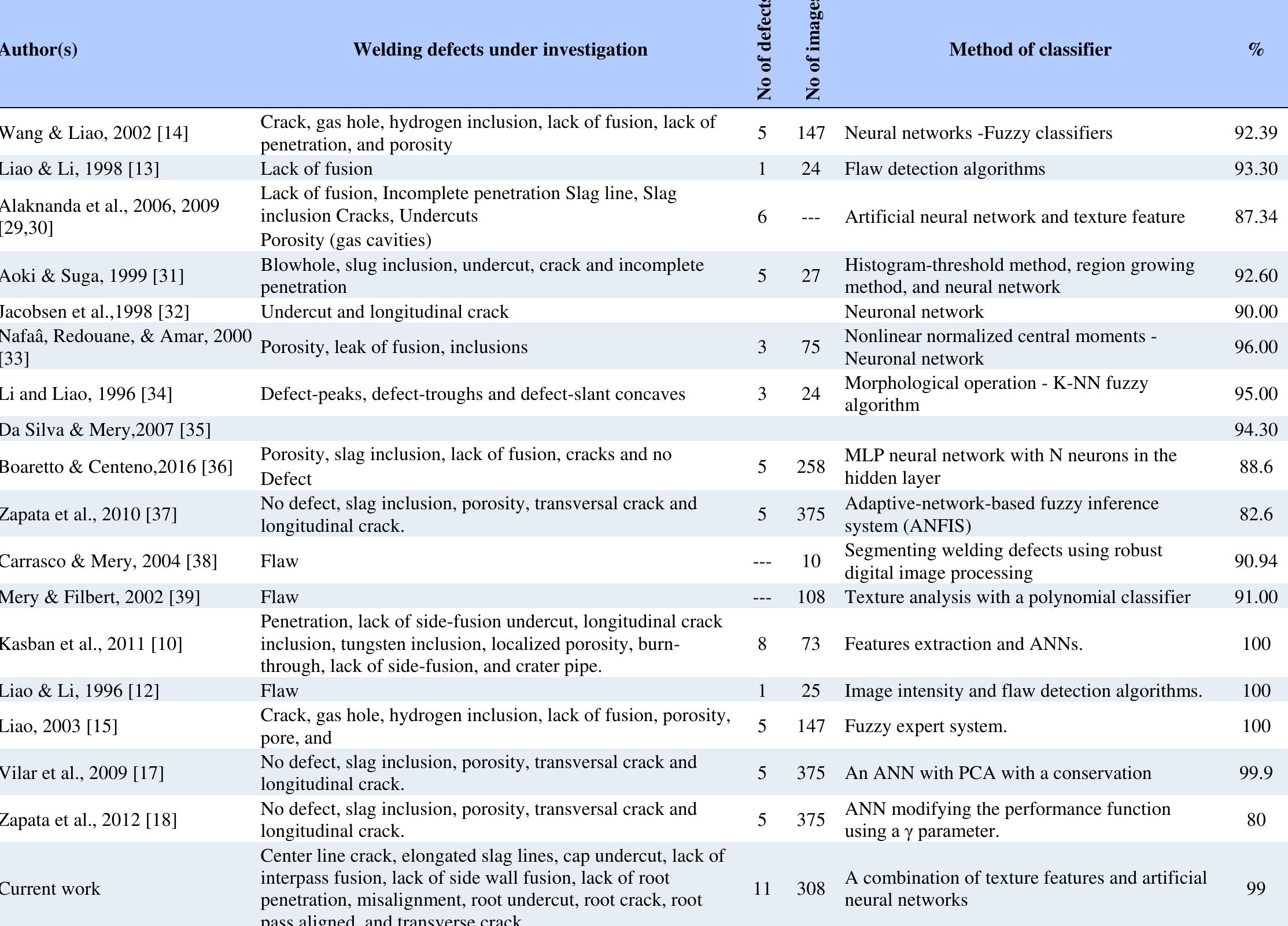 Classification of welding defects under investigation and