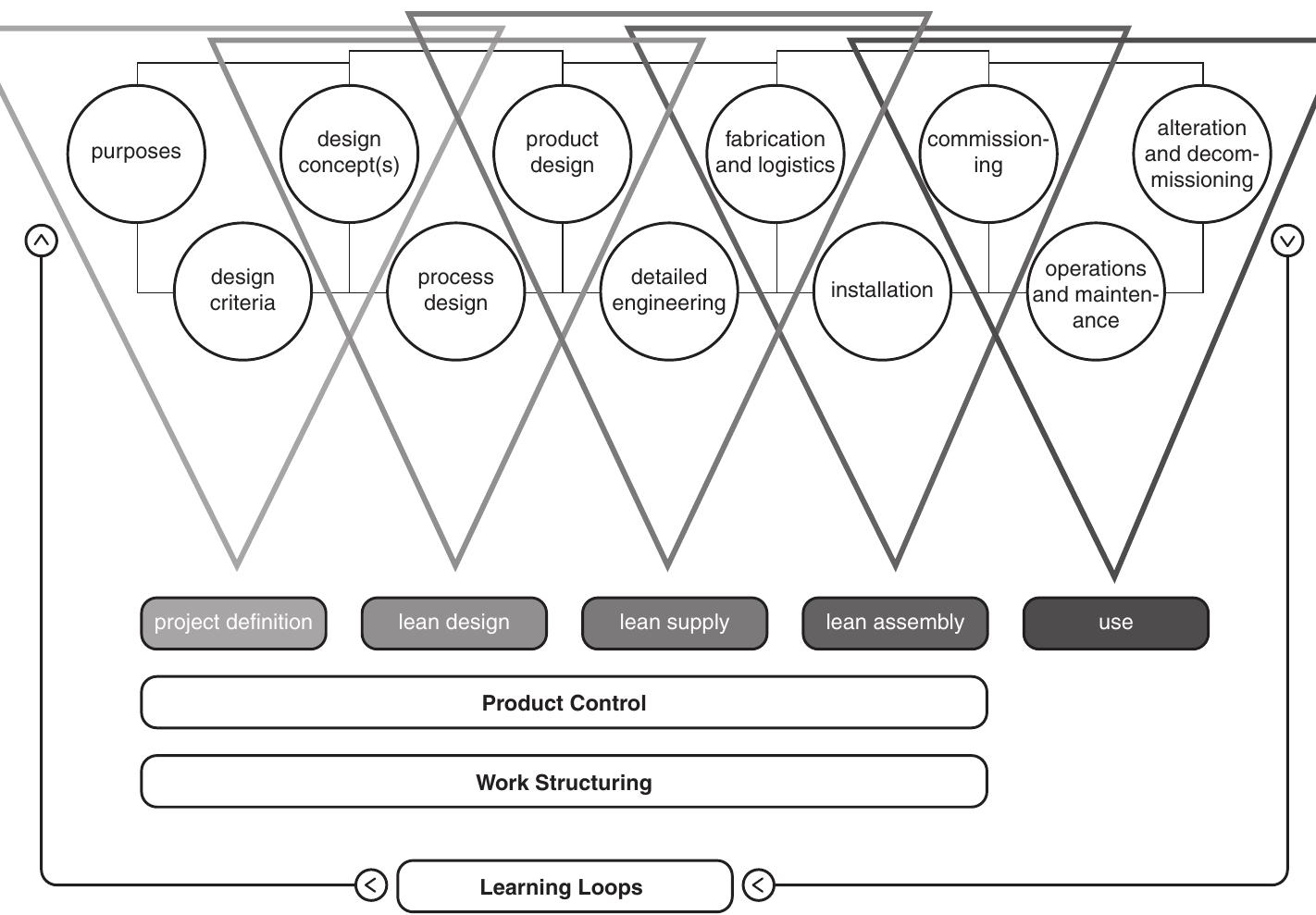 2 triads of lean project delivery system plus facility use.