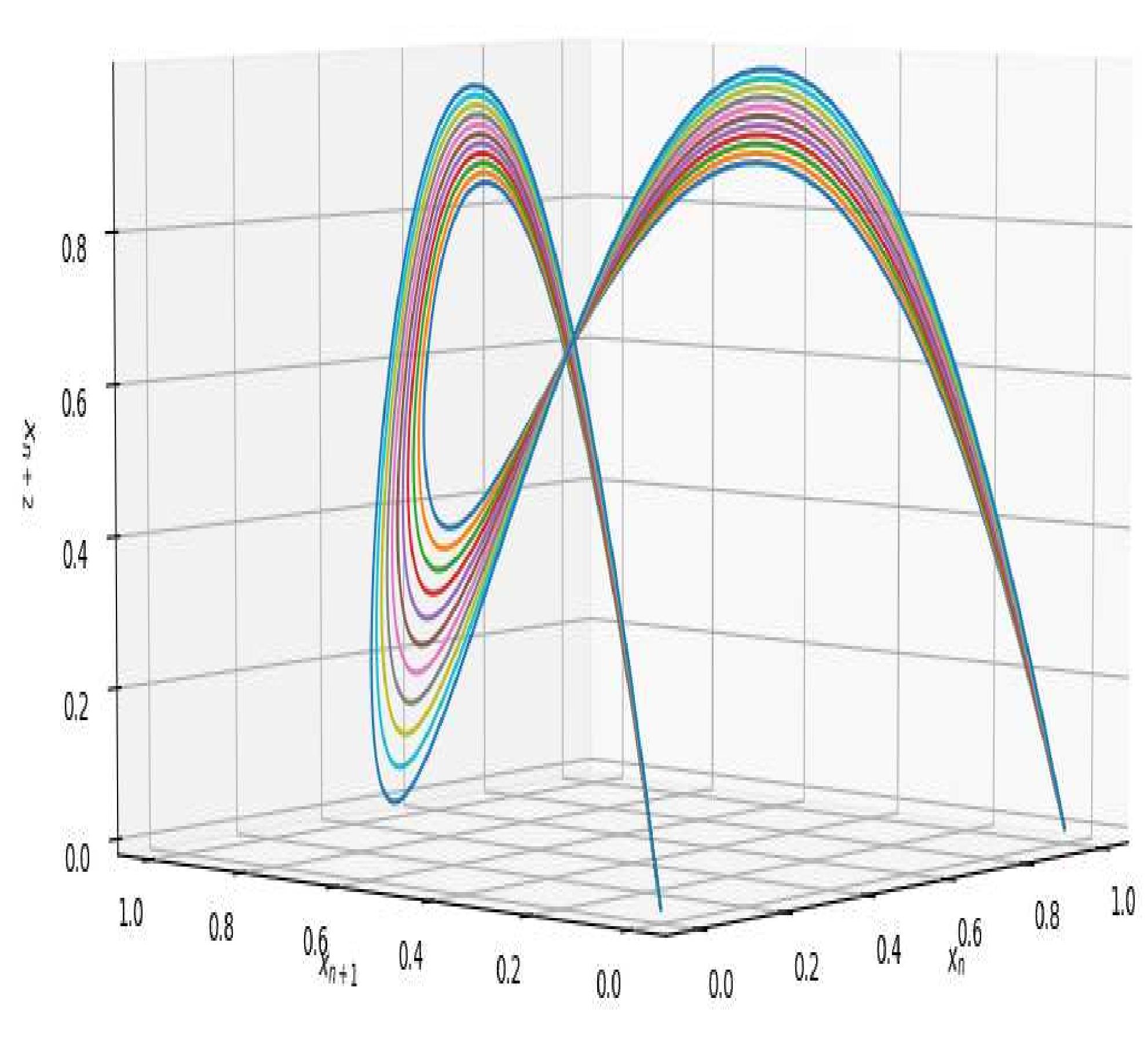 Figure 11 - GRAPHICAL ANALYSIS OF LOGISTIC MAP AND MODELING