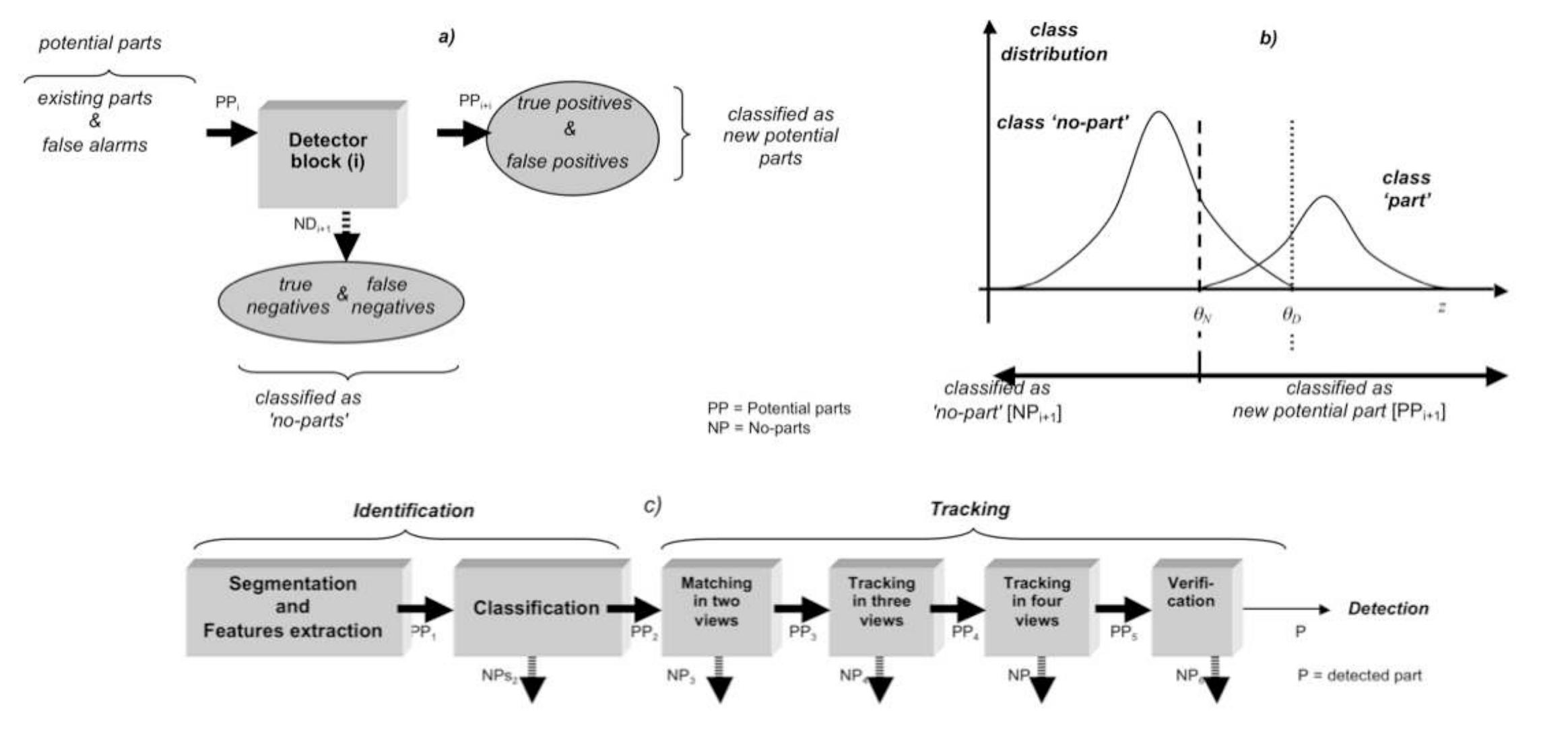 Block diagram of parts detection: each block separates the