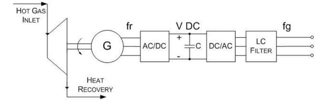 Turbine-generator-grid connection the most popular