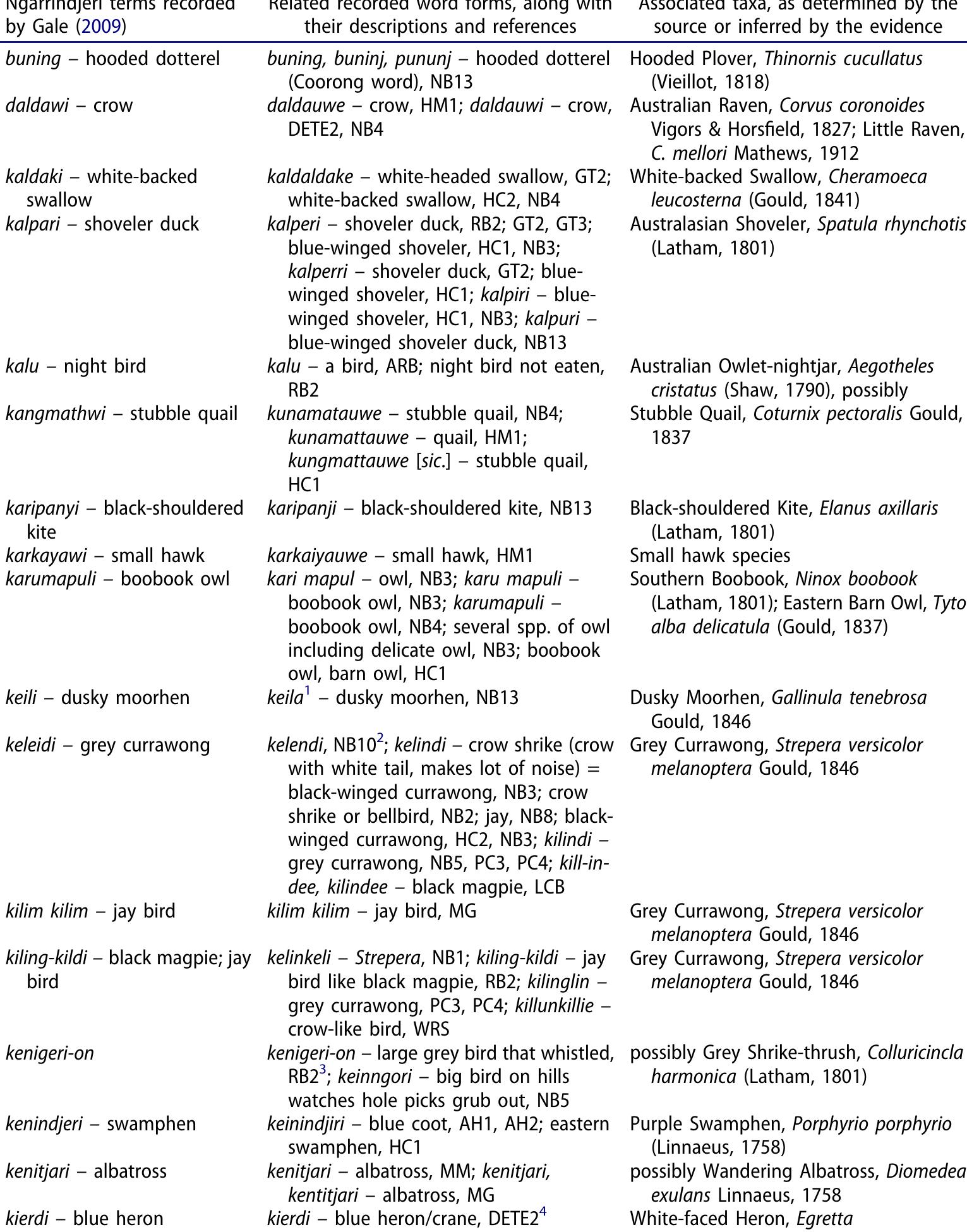 A2. ngarrindjeri bird nomenclature and associated taxa. a