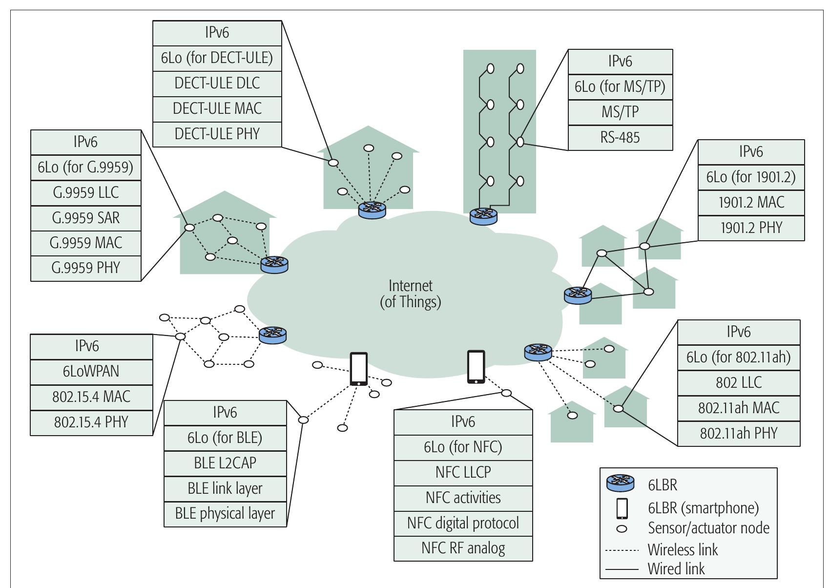 Protocol stack, and example network topology for each
