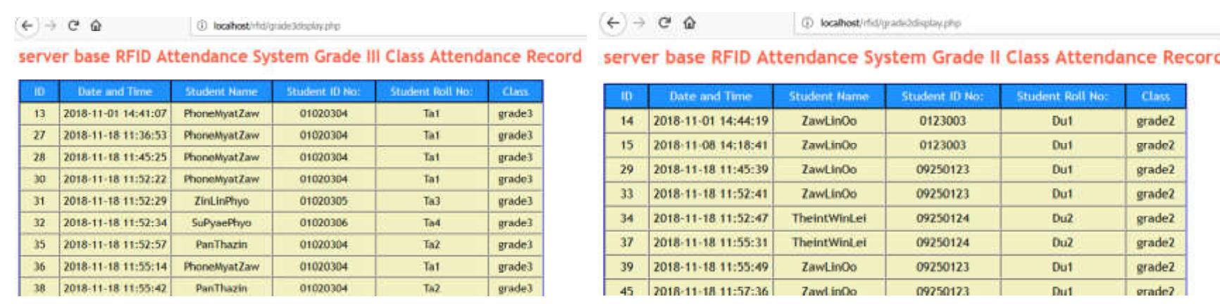 Grade 3 and grade 2 attendance record results international