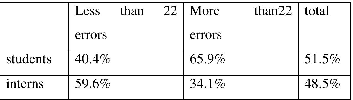 Comparison between both groups in their total writing to