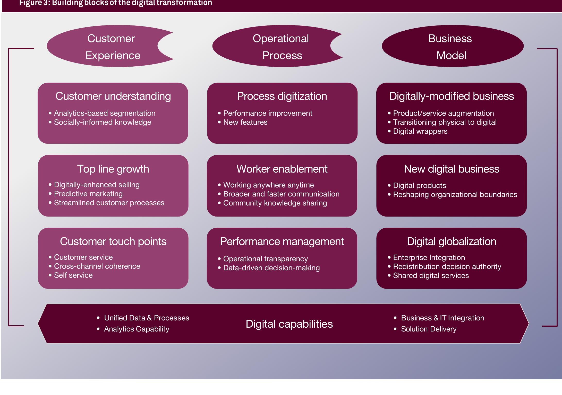 (PDF) DIGITAL TRANSFORMATION: A ROADMAP FOR BILLION-DOLLAR ...