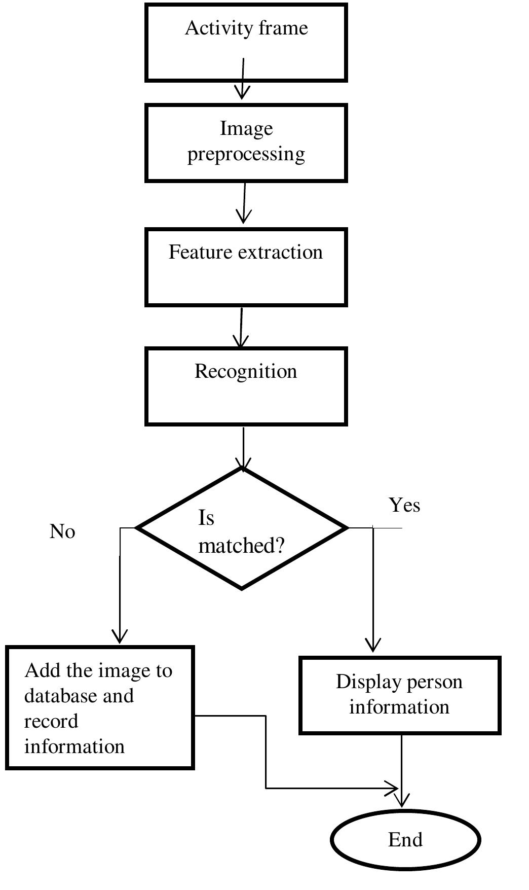 Proposed flowchart for human face recognition computer