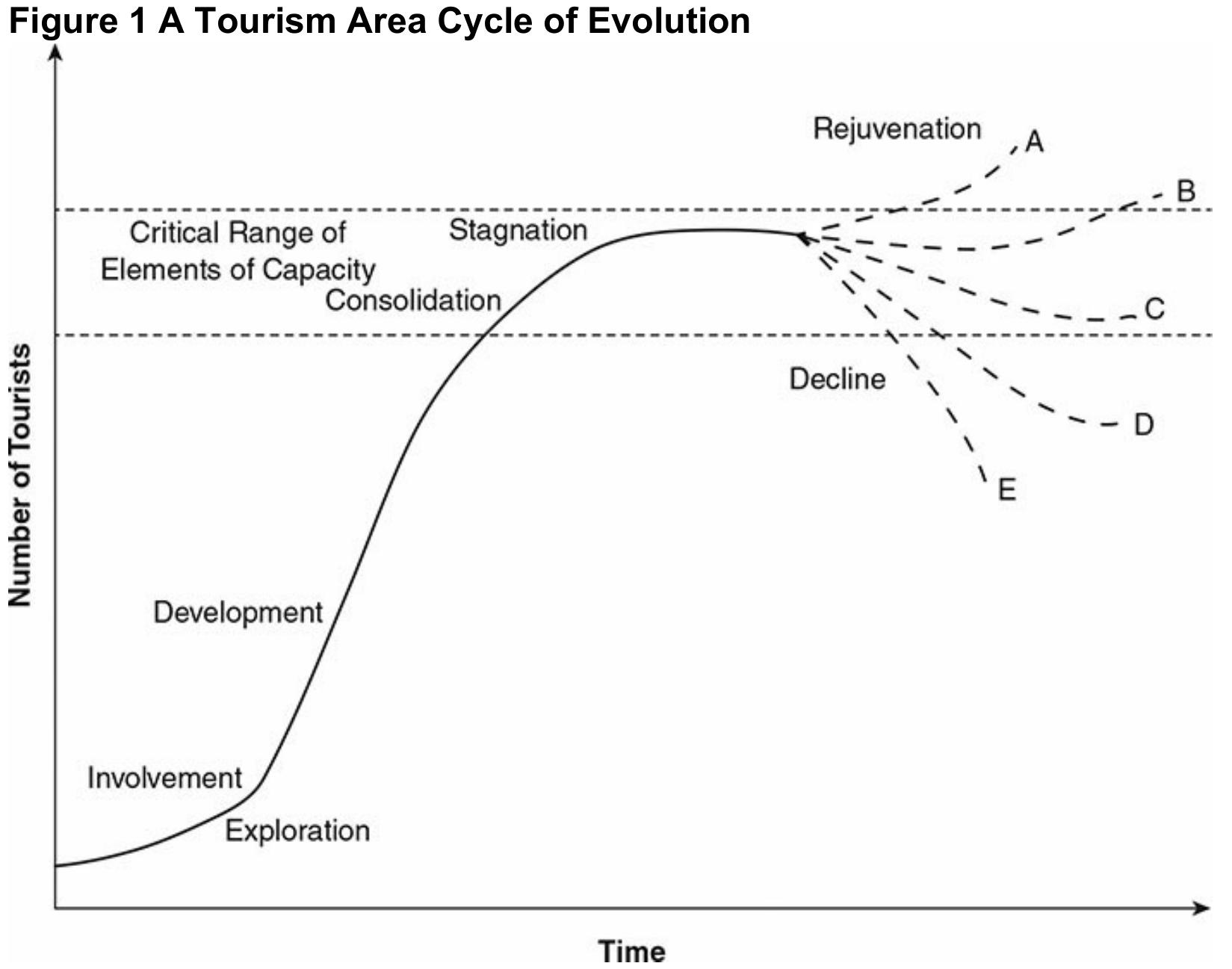 (PDF) Butler's Tourism Area Life Cycle and Its Expansion to the ...