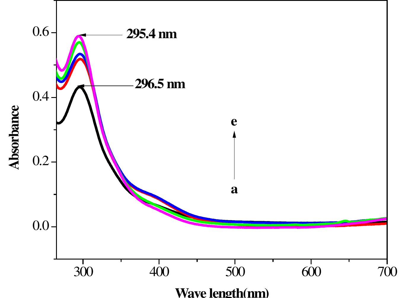The uv-vis spectra of cuo nps formed using 2 ml of 2% (m/v)