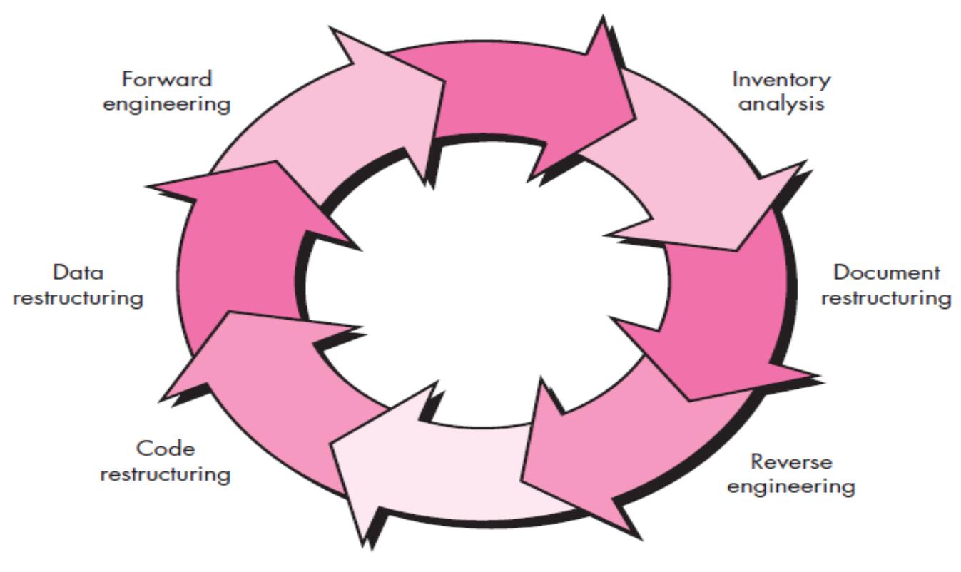 The reengineering paradigm shown in figure is a cyclical
