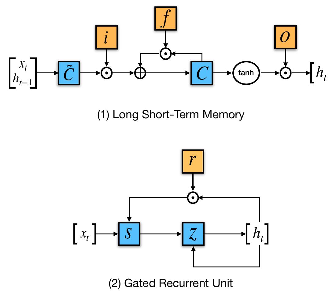 Illustration of an lstm and gru gate (figure source: chung