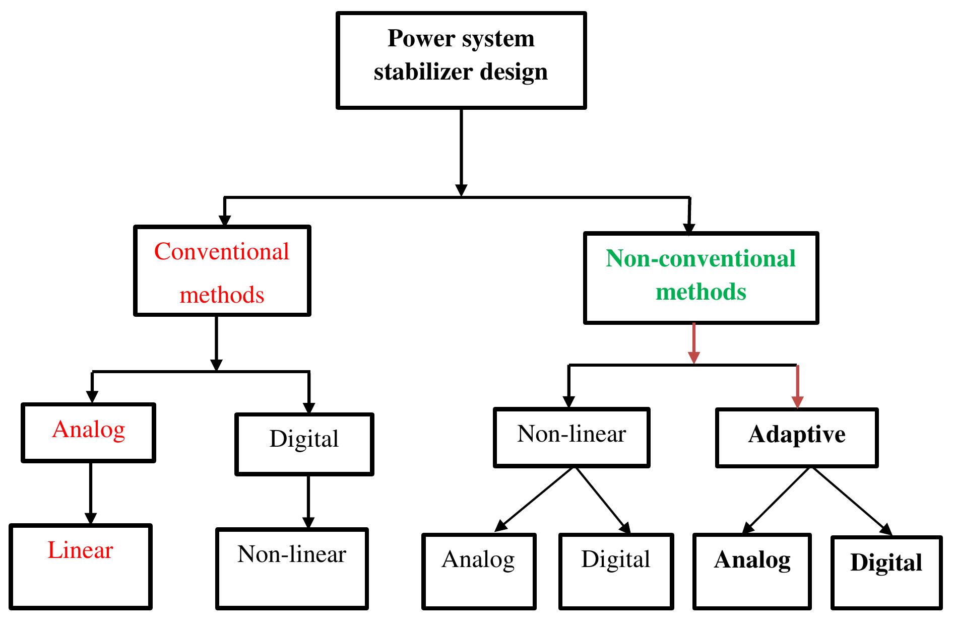 1 methods of pss design the schematic below represents