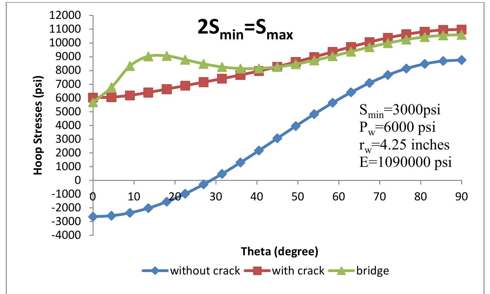 Hoop stress distribution at the wellbore at 2s nin=smax
