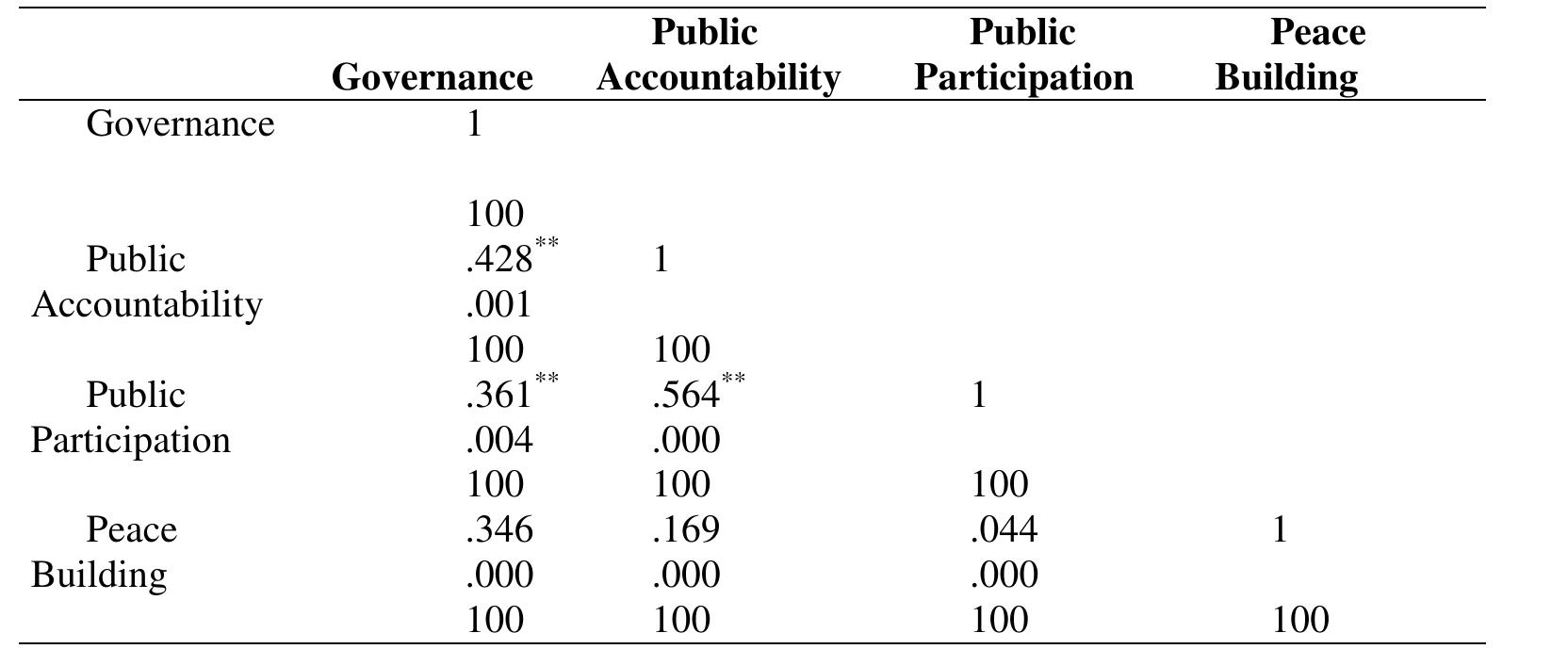Pearson Correlation In Trying To Show The Relationship