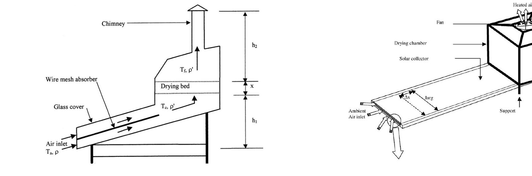 Diagram of a solar batch dryer [73]. fig. 69. cross-section