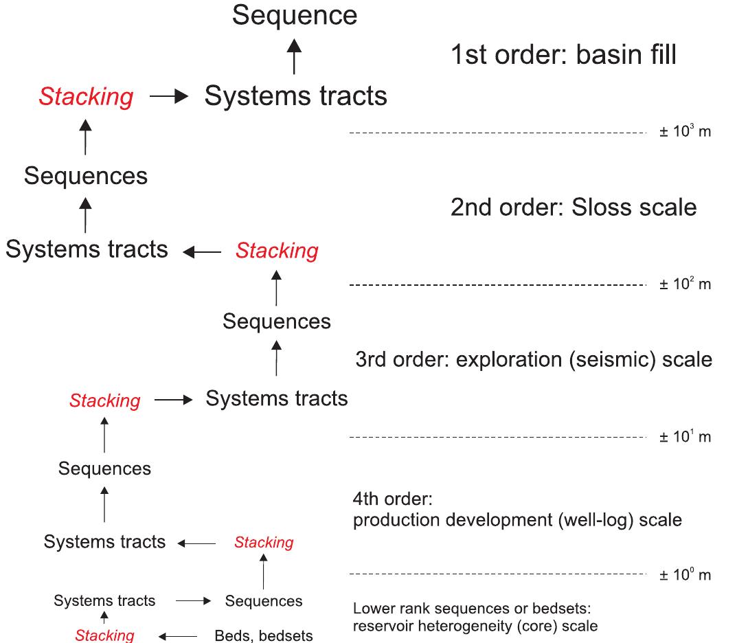 Nested architecture of the stratigraphic framework.