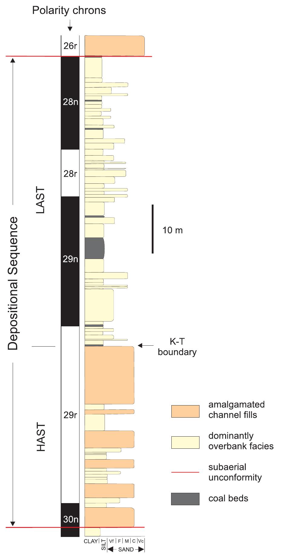Stratal stacking patterns of a fluvial succession in an