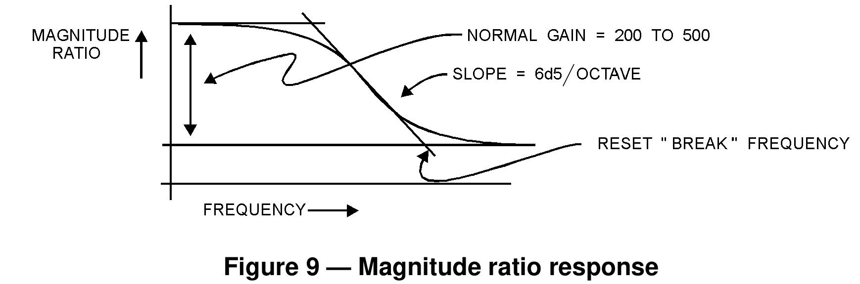 The reset circuit of practically all process controllers has