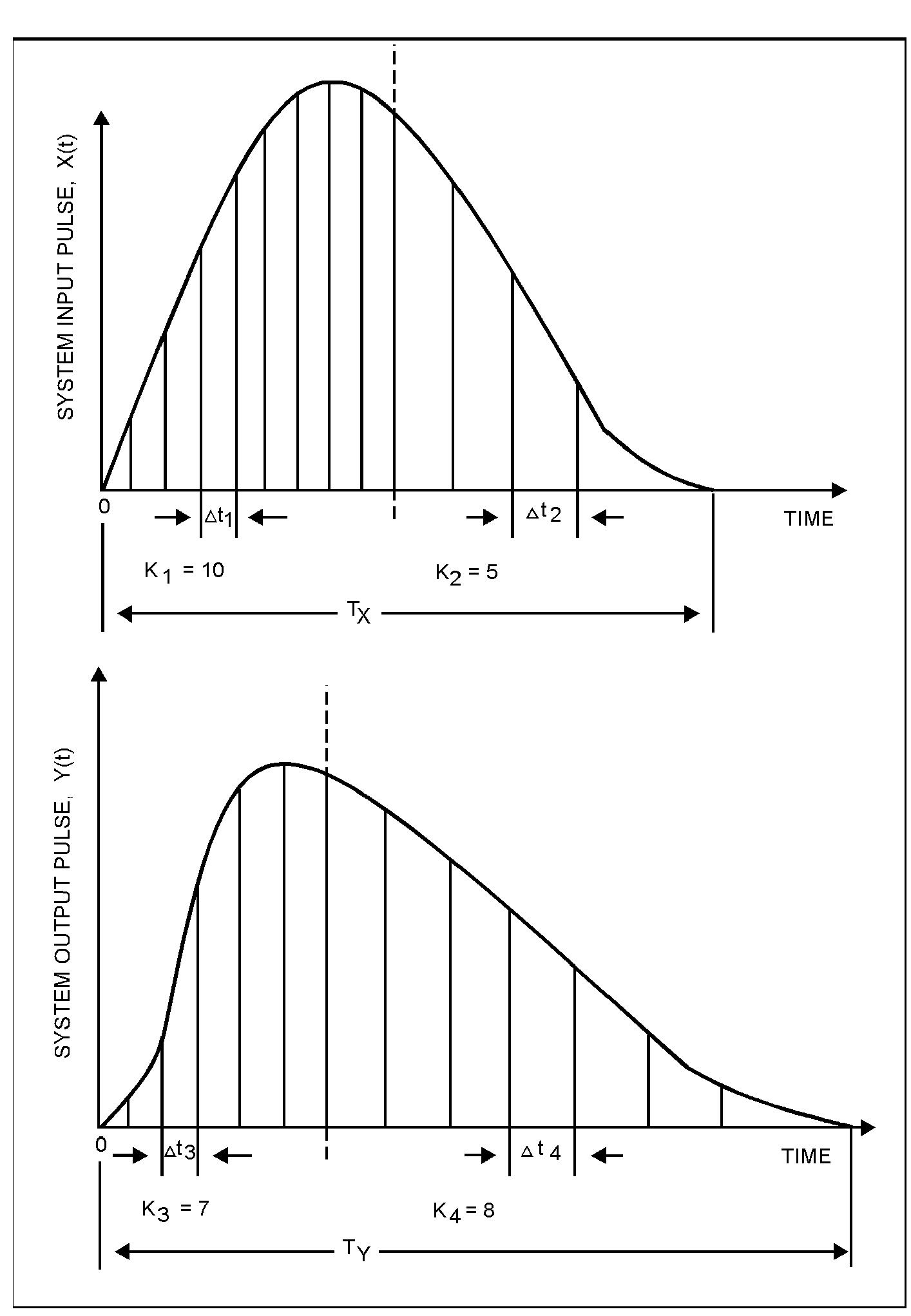 Igure 22 — typical input and output pulses and their