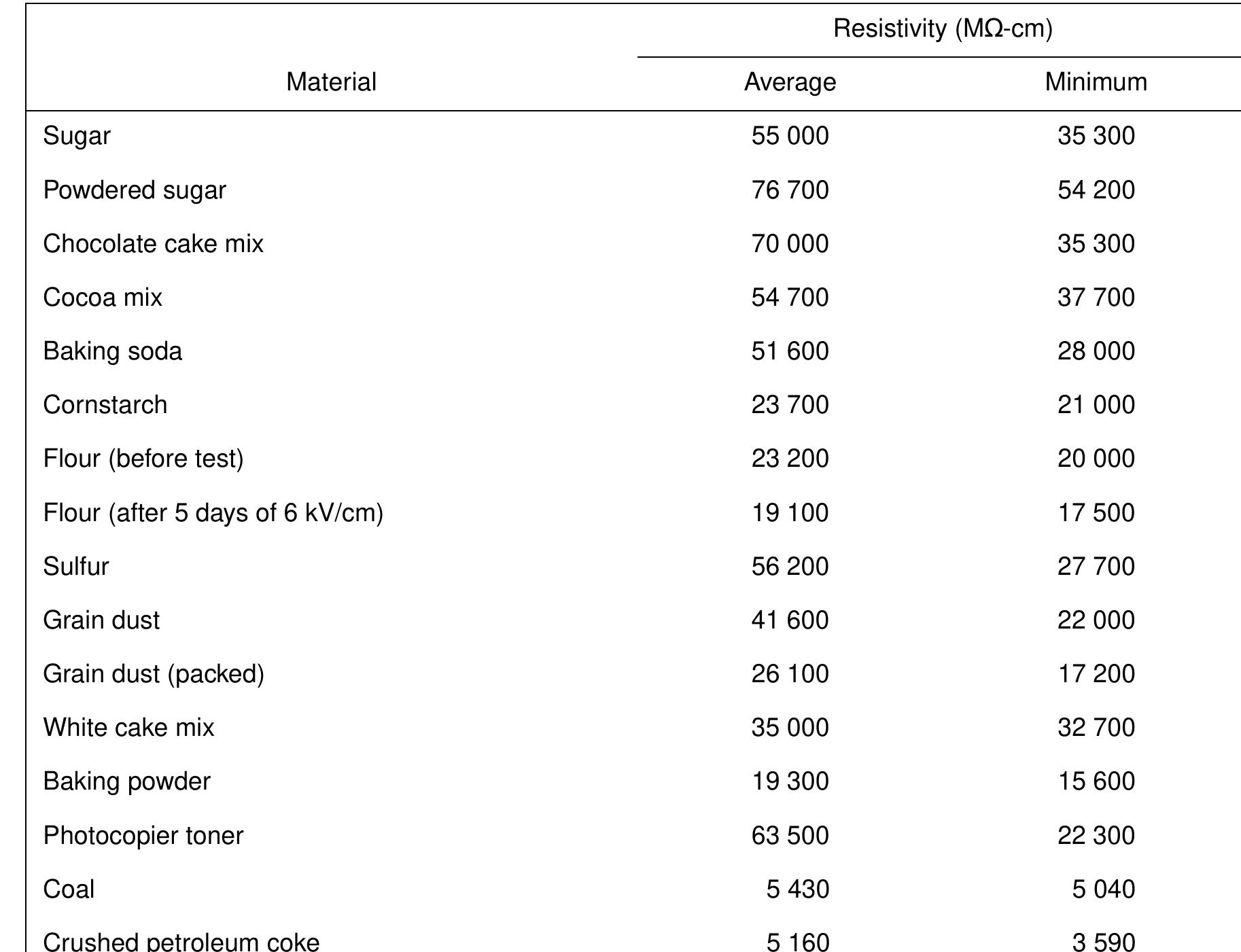Table 3 - Area Classification in Hazardous (Classified) Dust