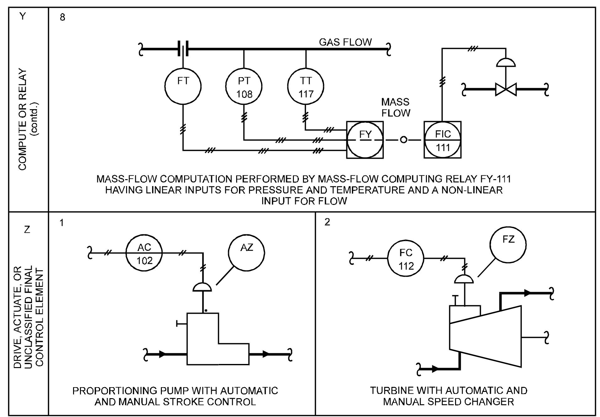 Figure 29 - Instrumentation Symbols and Identification