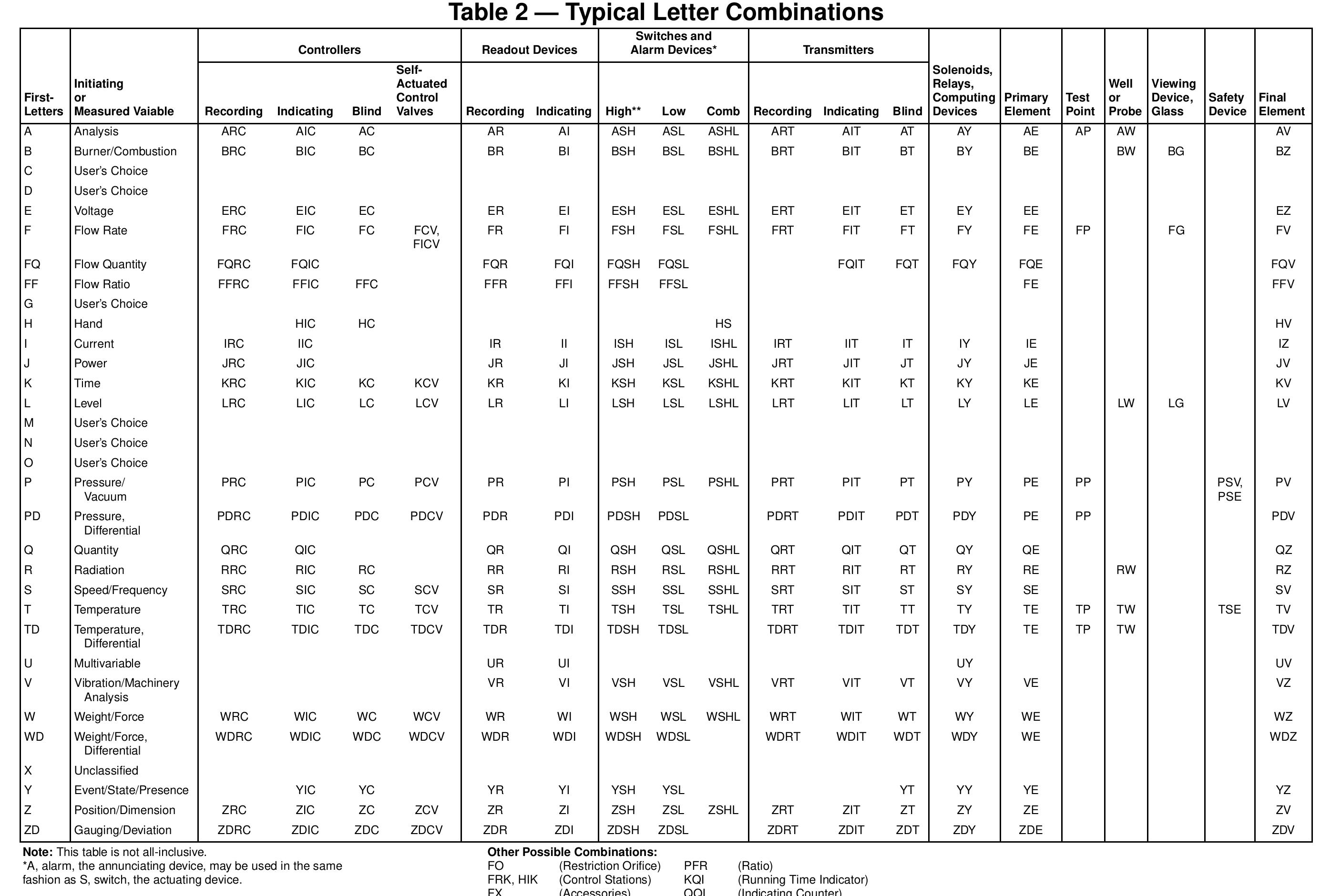 Table 2 - Instrumentation Symbols and Identification