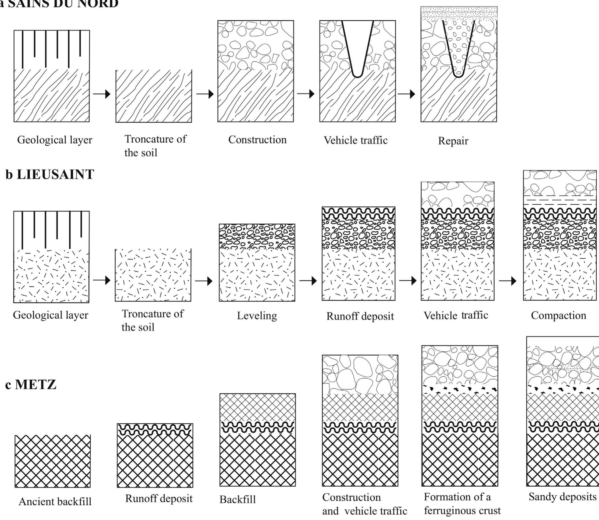 Formation processes of sains-du-nord street, paille-maille